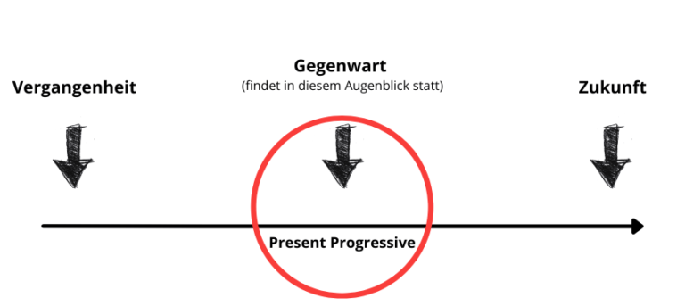 Present Progressive - Die Zeitform einfach erklärt + Übungen