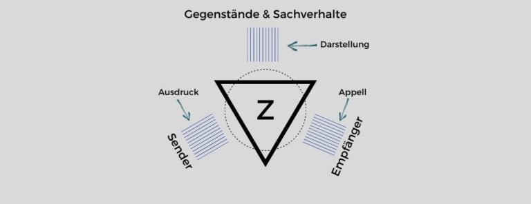 Organon Modell simpel erklärt - wie funktioniert eigentlich Kommunikation?