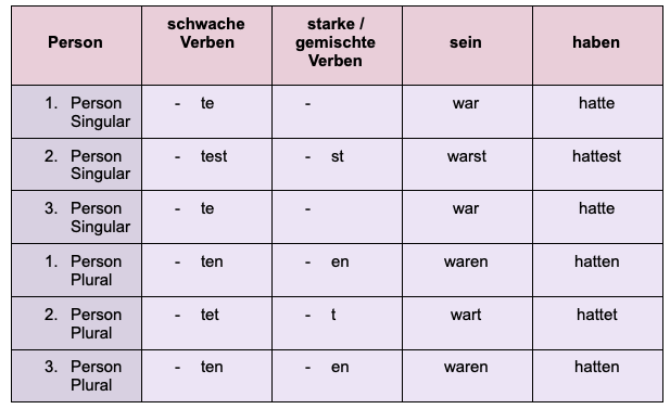Das Präteritum (Imperfekt) - wie die Zeitform gebildet & verwendet wird