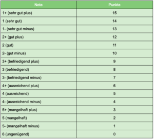 Schulnoten - das Bewertungssystem im Überblick (+ Tipps für Top Noten)