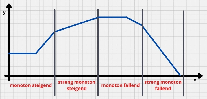 Monotonie bestimmen - so einfach geht's (+Übungsaufgaben)