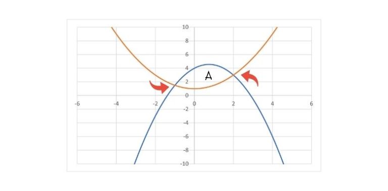 Integralrechnung (2025): Regeln, Beispiele + einfache Tipps