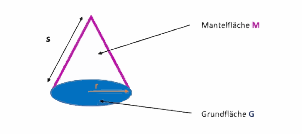 Kegel - Volumen, Mantelfläche, Oberfläche berechnen Schritt für Schritt