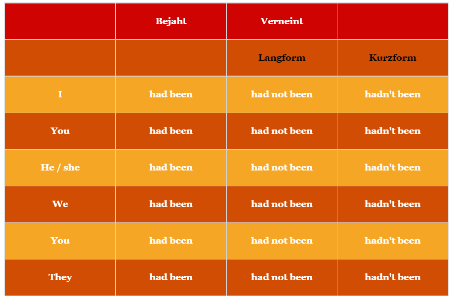 Past Perfect - Wie man es bildet und verwendet! (+Übungsaufgaben)