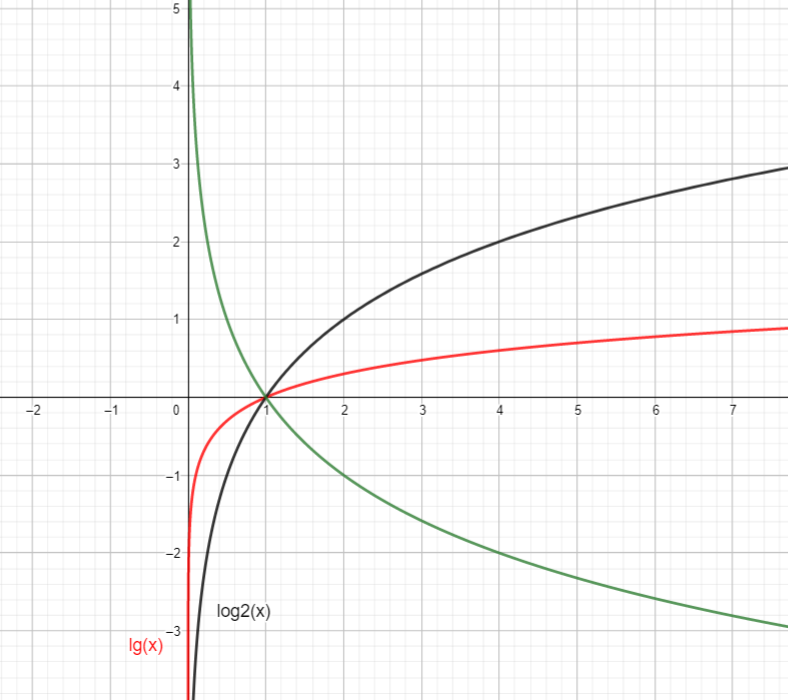 Logarithmus - einfach erklärt und sofort verstehen