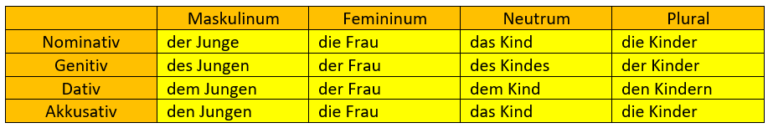 Wie Fragt Man Nach Dem Genitiv - Martinez Wasight
