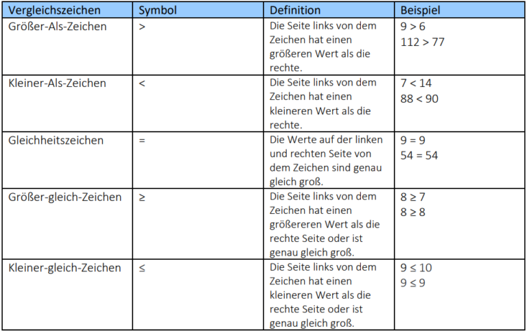 Größer Kleiner Zeichen (>,