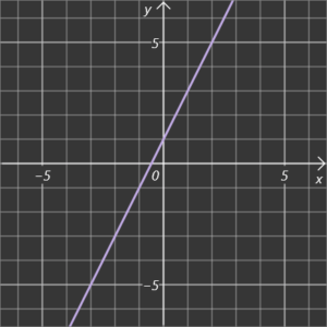 Geraden - bestimmen, berechnen, zeichnen