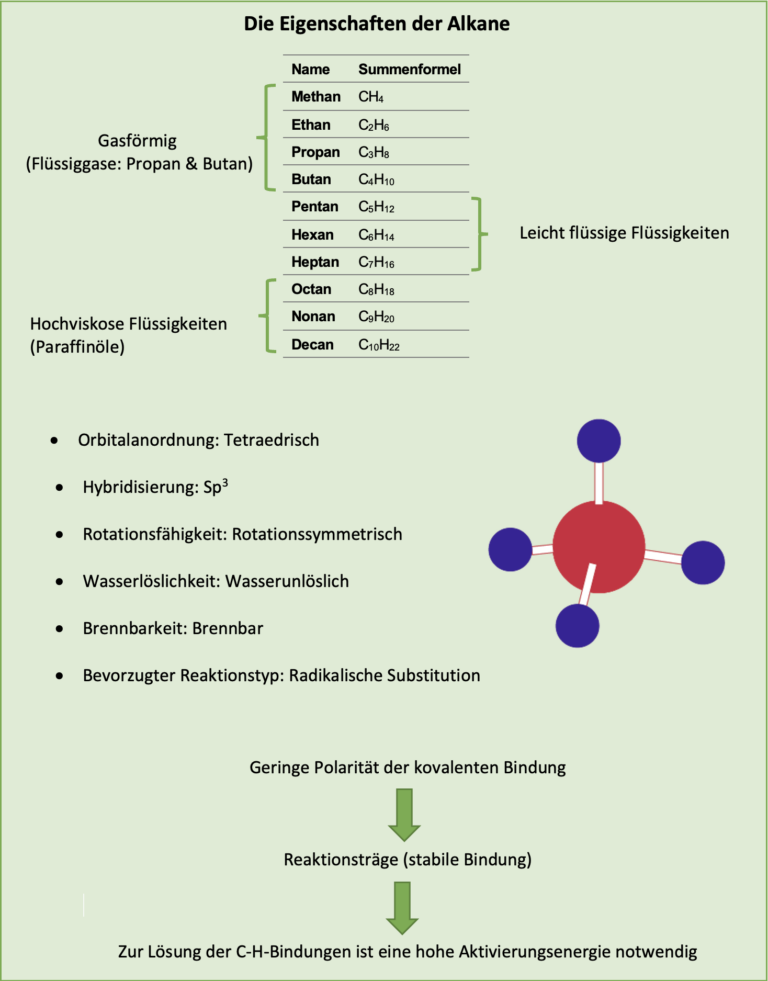 Räumlicher Bau Der Alkene : Alkane, Alkene, Alkine Übersicht – AEAVU