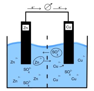 Die galvanische Zelle in 3 simplen Punkten