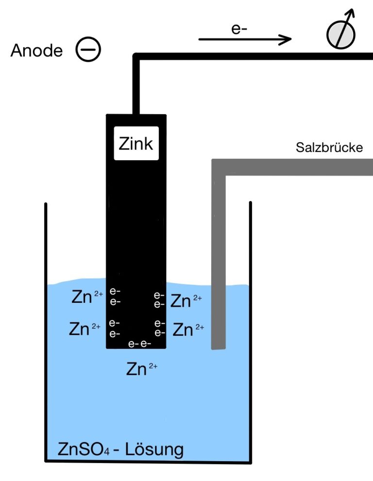 Die galvanische Zelle in 3 simplen Punkten