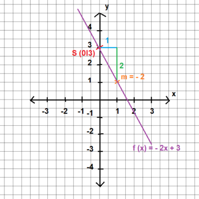 Graph zeichnen - so einfach geht's