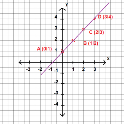 Graph zeichnen - so einfach geht's