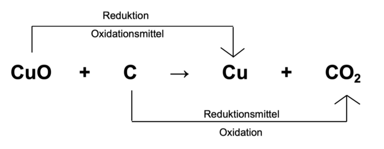 Redoxreaktionen - Beispiele, Übungen, Aufstellen