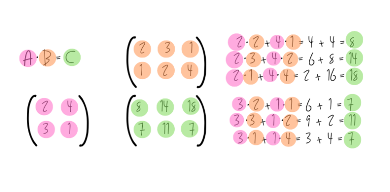 Matrizen: komplexes Thema - kompakt erklärt