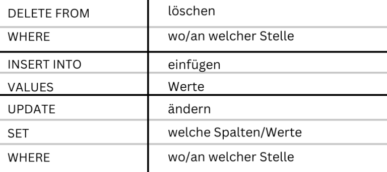 SQL - übersichtlich und schnell für dich erklärt!
