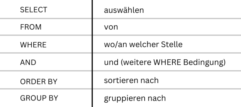 SQL - übersichtlich und schnell für dich erklärt!