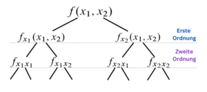Partielle Ableitung: Schritt-für-Schritt Erklärung (mit Beispiel)
