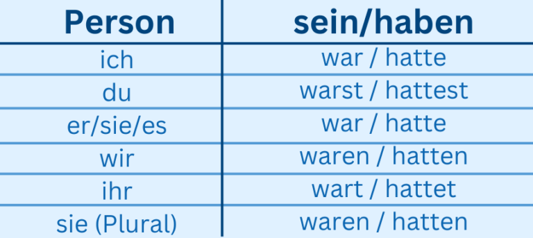 Plusquamperfekt - Zeitform RICHTIG anwenden (schnell erklärt)
