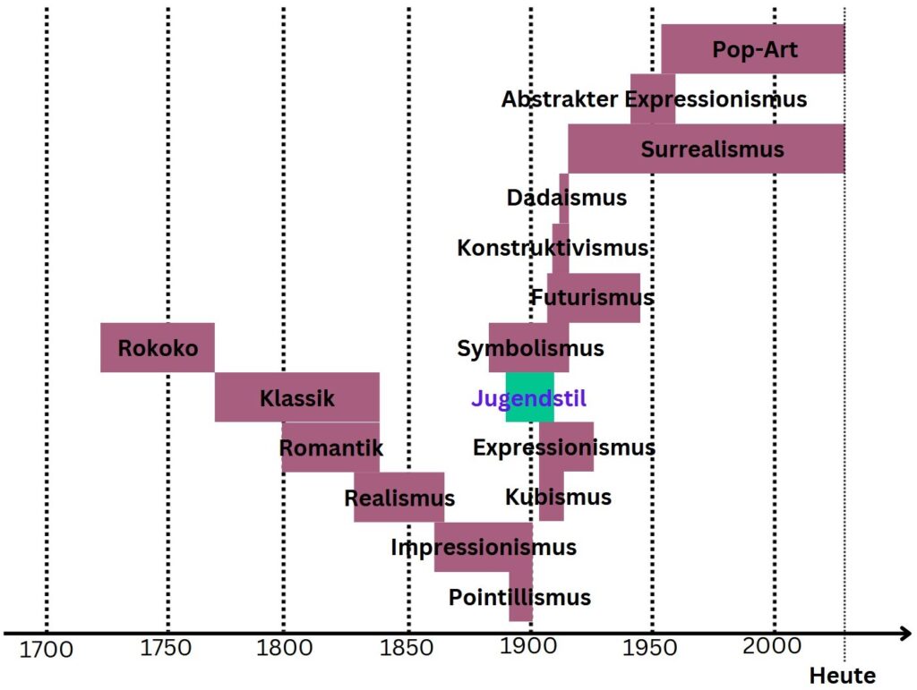 Jugendstil - ein wichtiger Stil, einfach erklärt! (+ Beispiele)