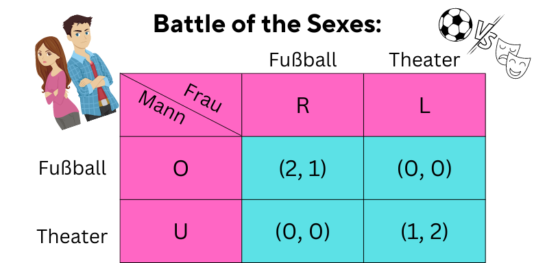 Die Spieltheorie - Einfach erklärt mit Beispielen