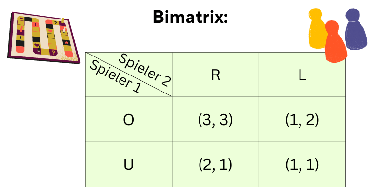 Die Spieltheorie - Einfach erklärt mit Beispielen