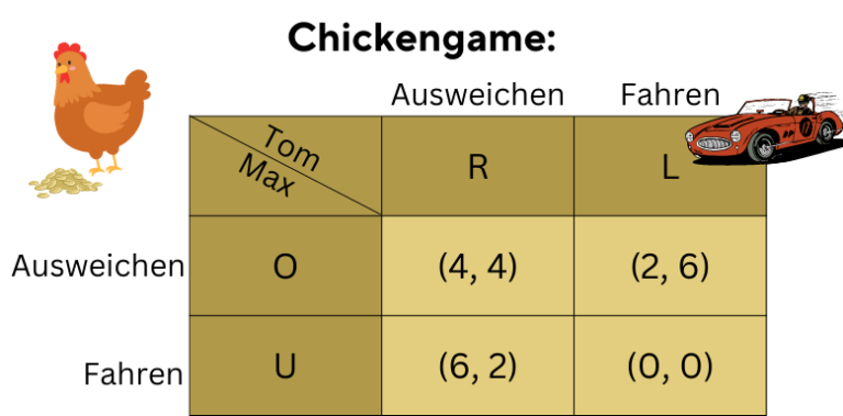 Die Spieltheorie - Einfach erklärt mit Beispielen