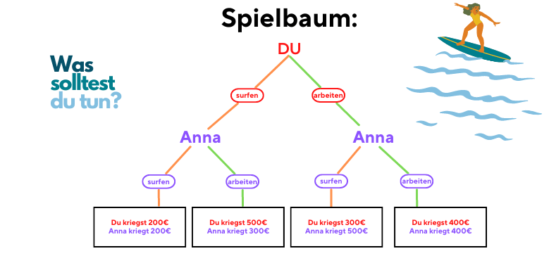 Die Spieltheorie - Einfach erklärt mit Beispielen