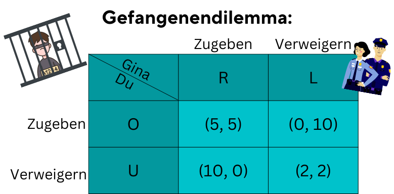 Die Spieltheorie - Einfach erklärt mit Beispielen
