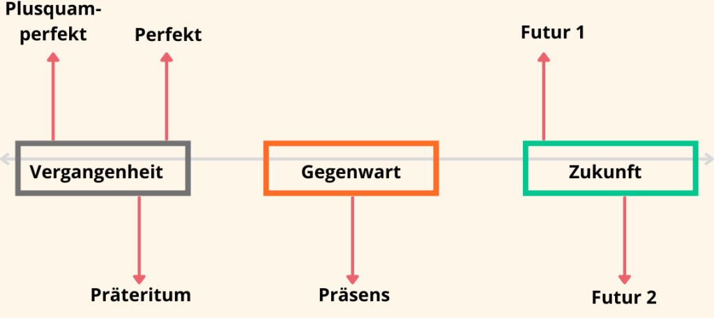 Grammatik - 6 wertvolle Tipps zum Lernen (+ Übersicht Grammatikregeln)