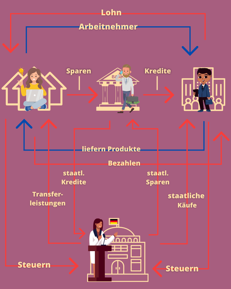 Wirtschaftskreislauf - die verschiedenen Arten - einfach erklärt!