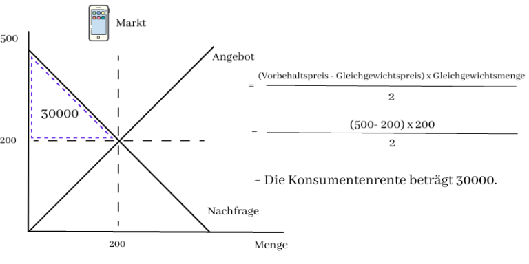 Produzentenrente Konsumentenrente - einfach verstehen