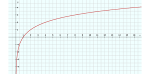 Logarithmusfunktion in 5 Minuten erklärt
