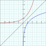 Logarithmusfunktion in 5 Minuten erklärt