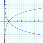 Logarithmusfunktion in 5 Minuten erklärt