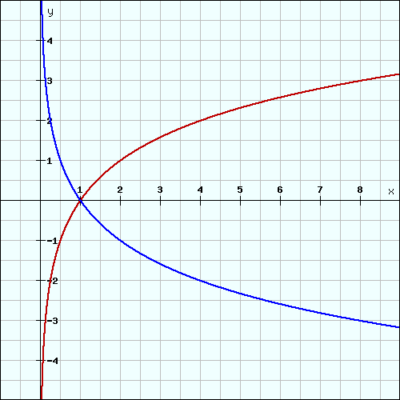 Logarithmusfunktion in 5 Minuten erklärt