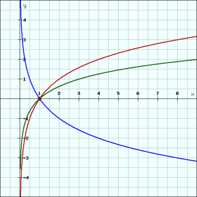 Logarithmusfunktion in 5 Minuten erklärt