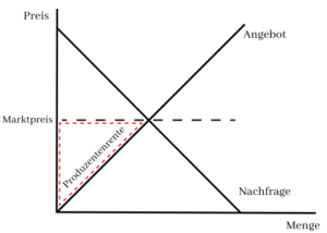 Produzentenrente Konsumentenrente - einfach verstehen
