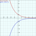Exponentialfunktion leichtverständlich erklärt mit Beispielen