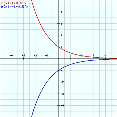 Exponentialfunktion leichtverständlich erklärt mit Beispielen