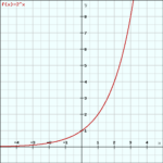 Exponentialfunktion leichtverständlich erklärt mit Beispielen