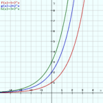 Exponentialfunktion leichtverständlich erklärt mit Beispielen