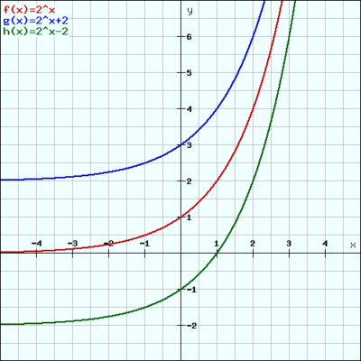 Exponentialfunktion leichtverständlich erklärt mit Beispielen