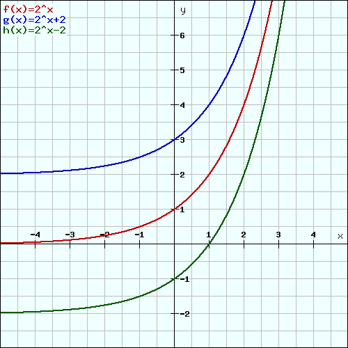 Exponentialfunktion leichtverständlich erklärt mit Beispielen