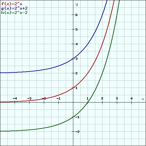 Exponentialfunktion leichtverständlich erklärt mit Beispielen
