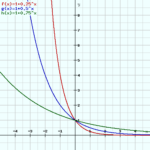 Exponentialfunktion leichtverständlich erklärt mit Beispielen