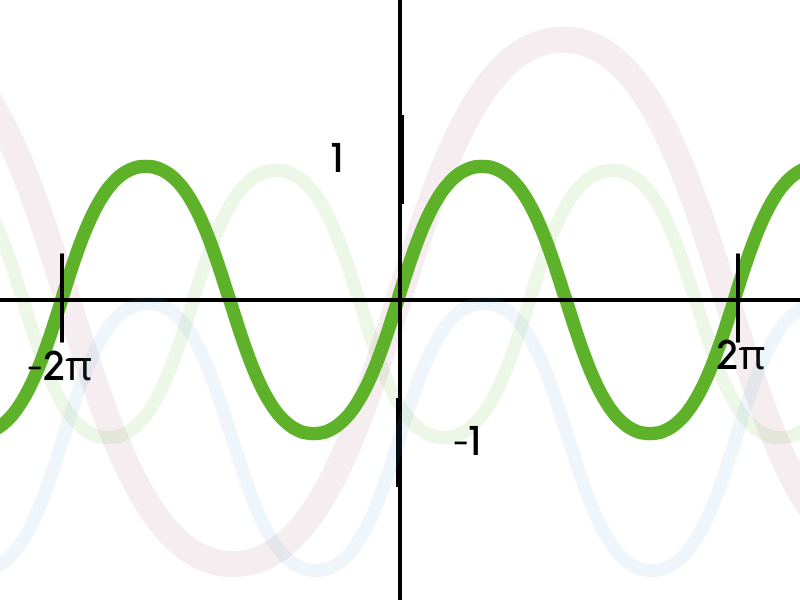 Trigonometrie: Sinus, Cosinus und Tangens erklärt! + Funktionen