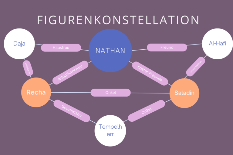 Nathan der Weise - Zusammenfassung und Figurenkonstellation