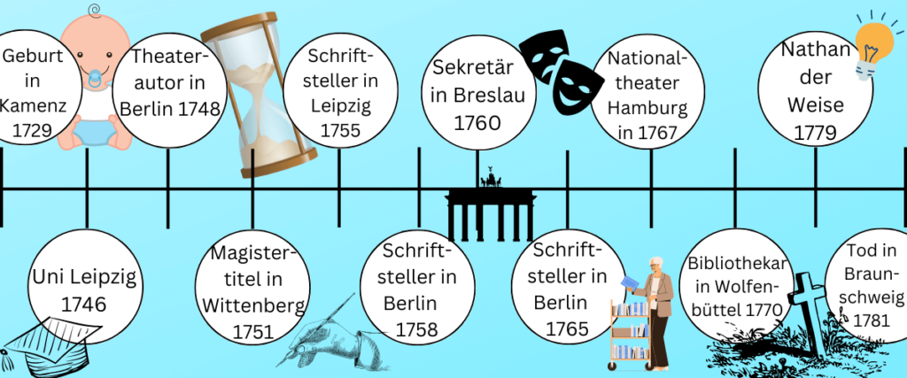 Gotthold Ephraim Lessing - Biografie und Vertreter der Aufklärung