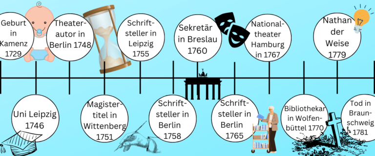 Gotthold Ephraim Lessing - Biografie und Vertreter der Aufklärung